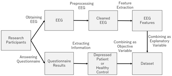 Machine Learning Based Depression Detection Model From Electroencephalograph Eeg Data Obtained