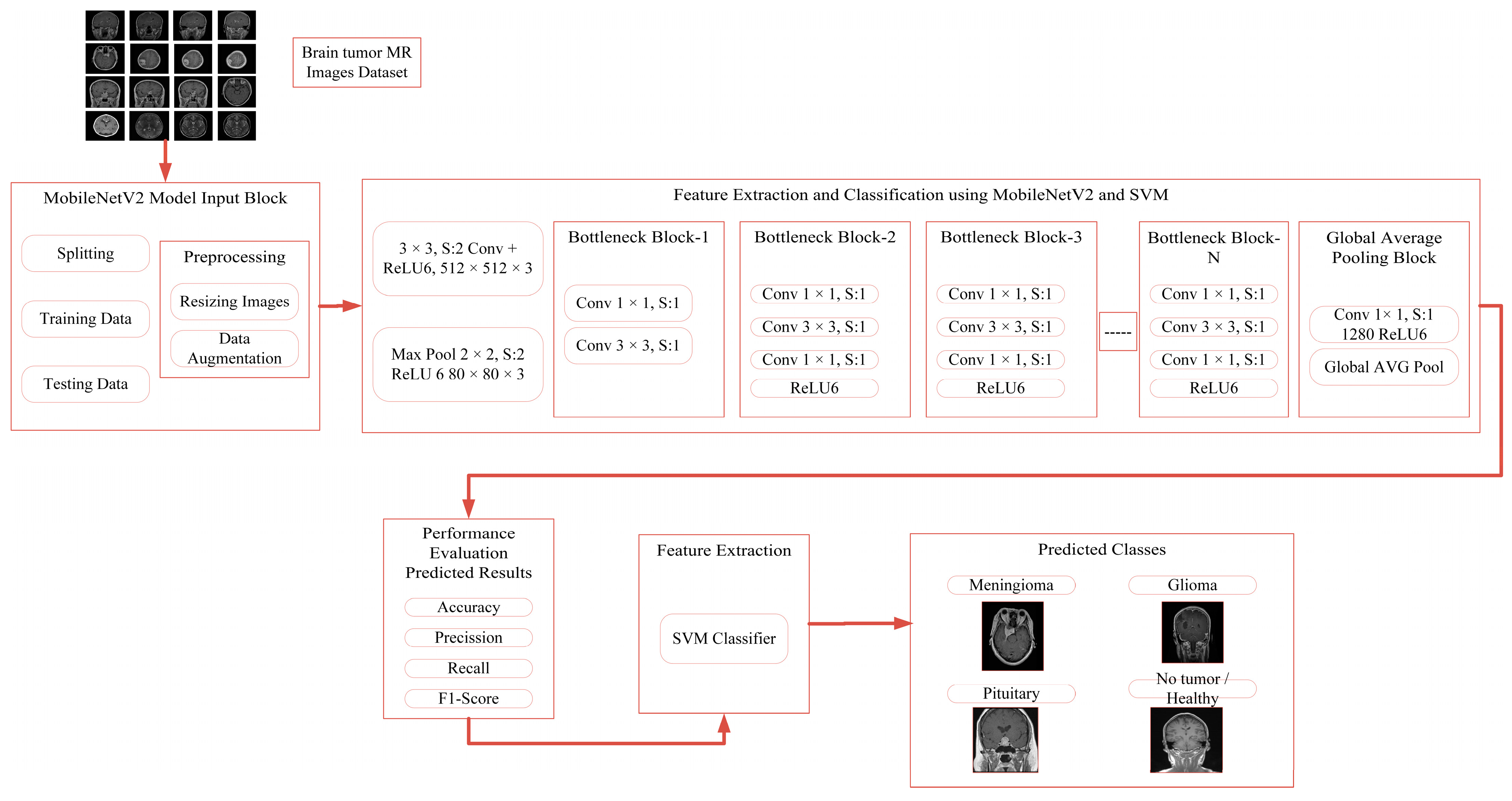 Efficient and Accurate Brain Tumor Classification Using Hybrid ...