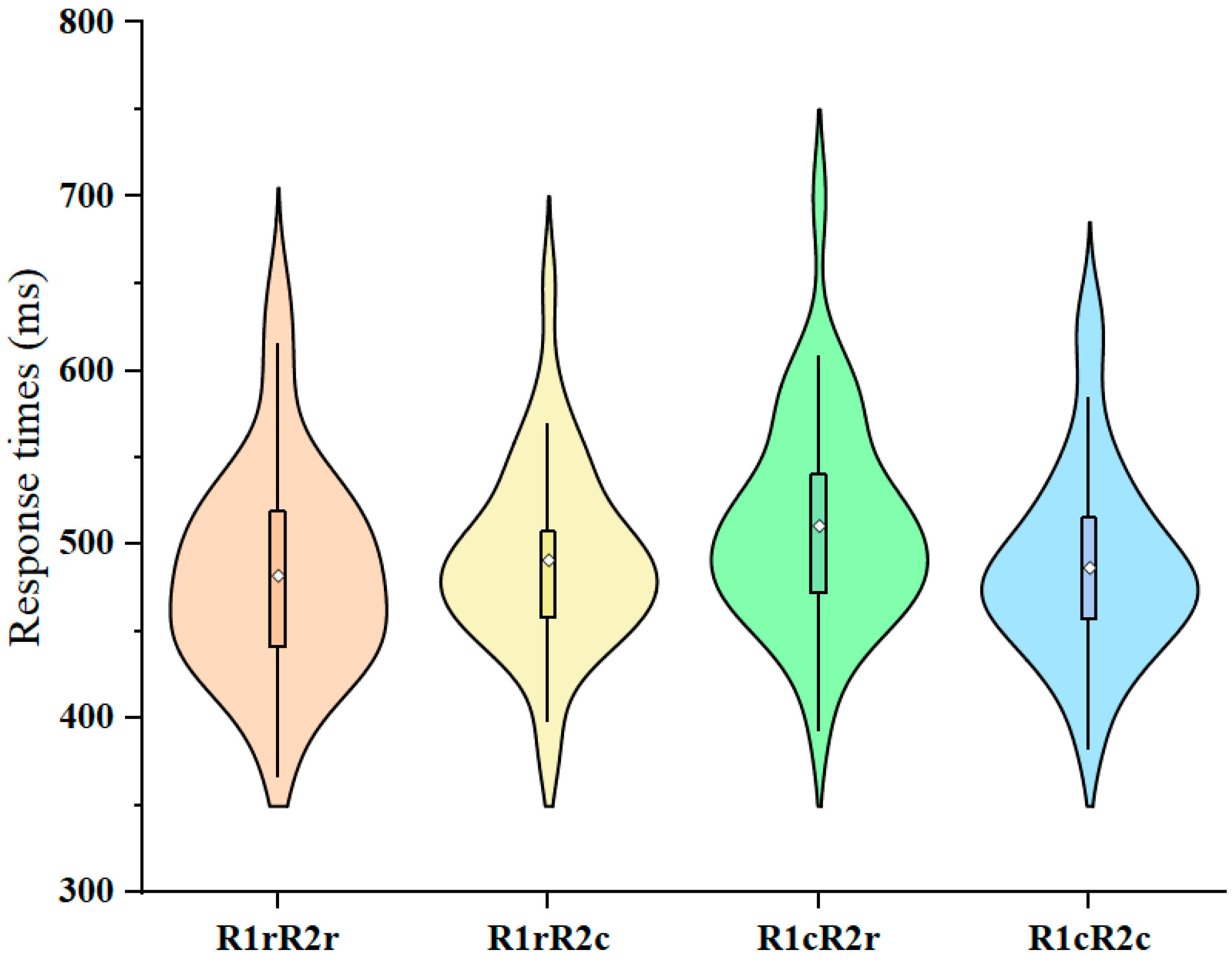 Response–Response Binding: New Evidence from Event-Related Potentials Data