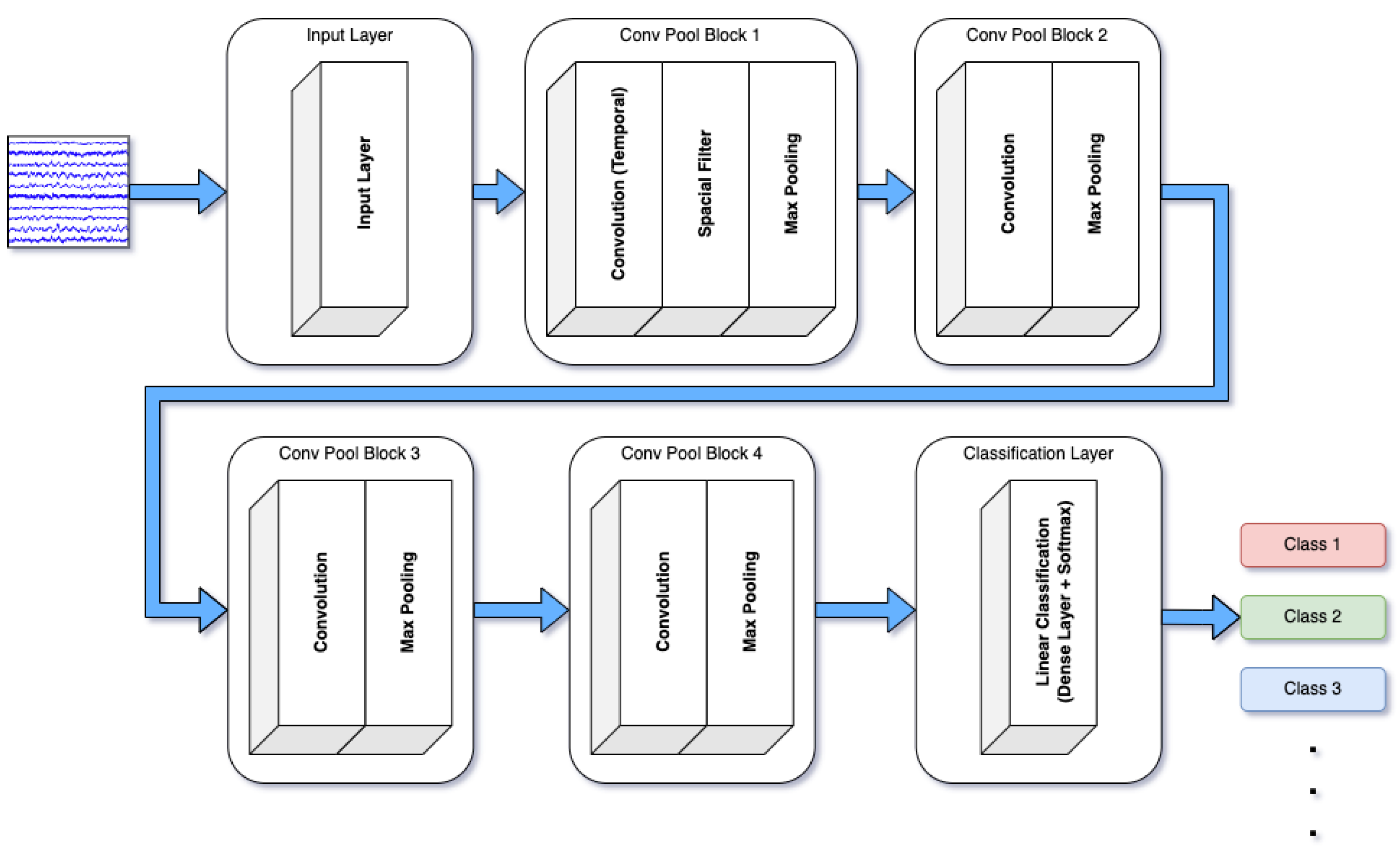 Emotion Classification from Electroencephalographic Signals Using ...