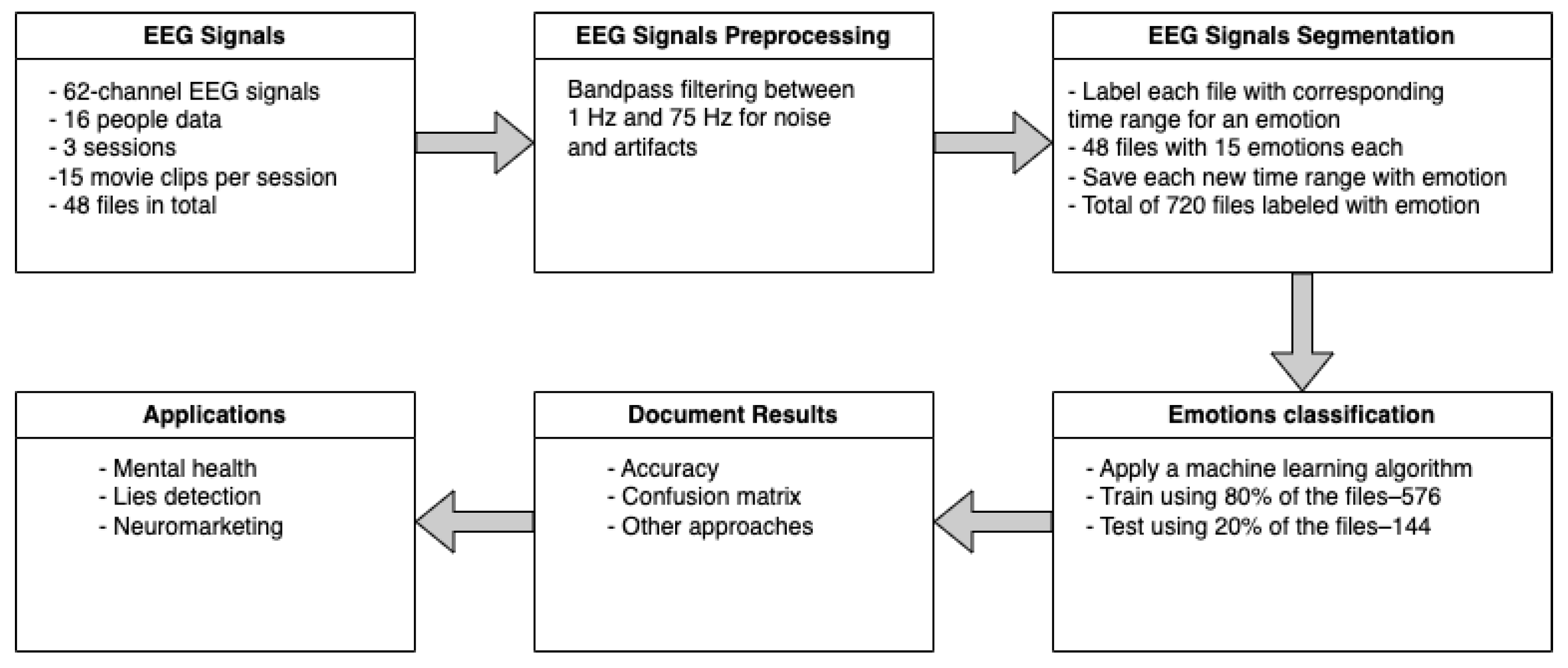 Emotion Classification from Electroencephalographic Signals Using Machine Learning