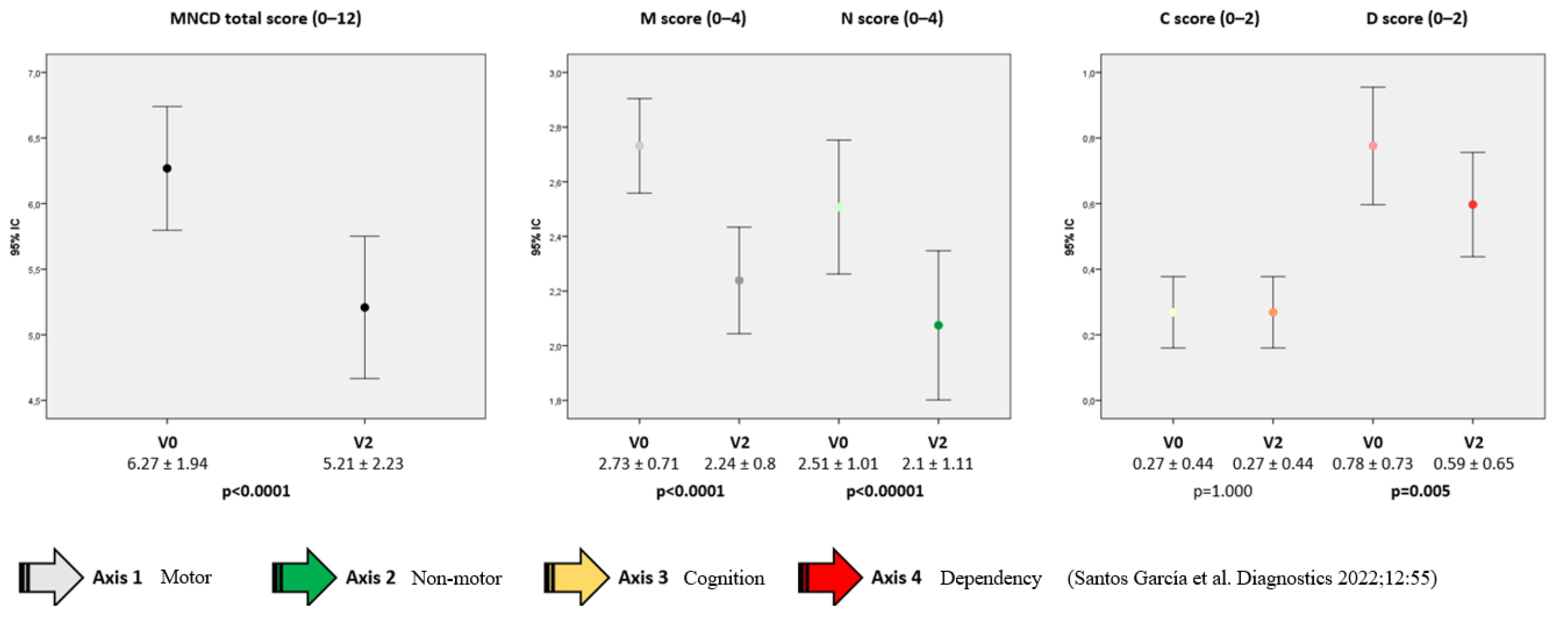 Use of the MNCD Classification to Monitor Clinical Stage and Response ...