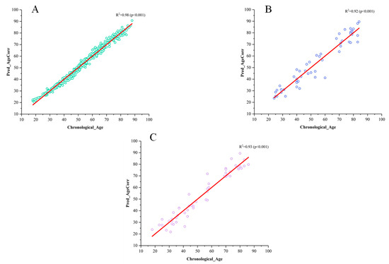 Low-Rank Tensor Fusion for Enhanced Deep Learning-Based Multimodal Brain Age Estimation