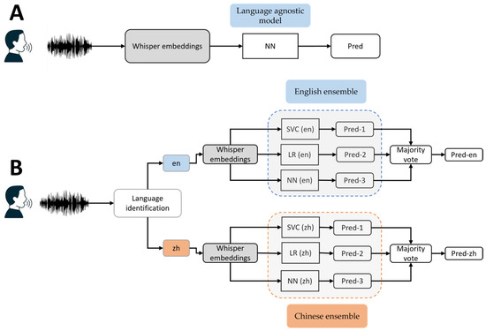 Multilingual Prediction of Cognitive Impairment with Large Language ...
