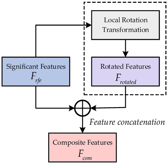 Motor Imagery EEG Classification Based on Multi-Domain Feature Rotation and Stacking Ensemble