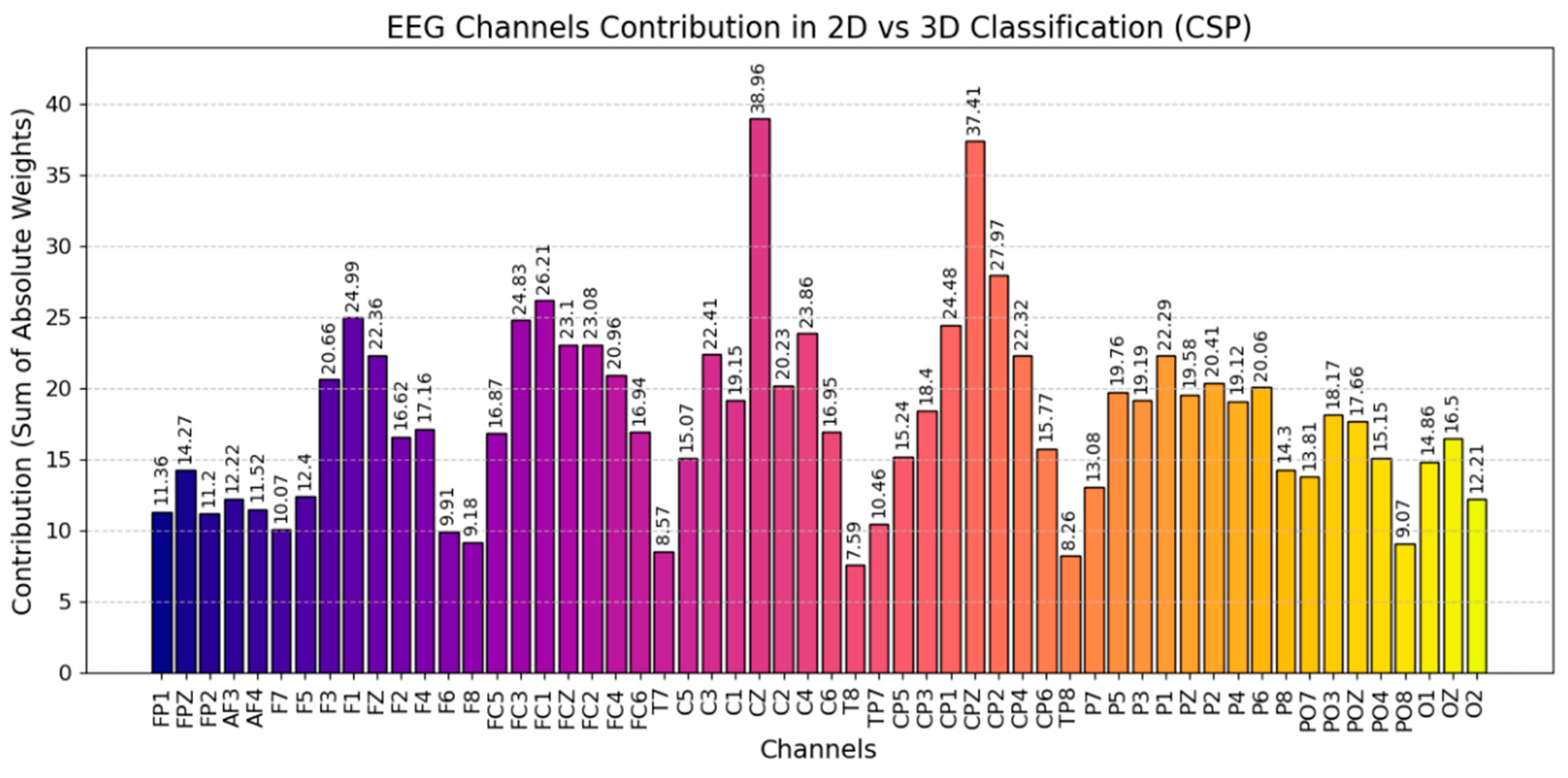 Evaluation of Machine Learning Algorithms for Classification of Visual Stimulation-Induced EEG ...