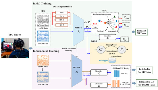 Generative Diffusion-Based Task Incremental Learning Method for Decoding Motor Imagery EEG