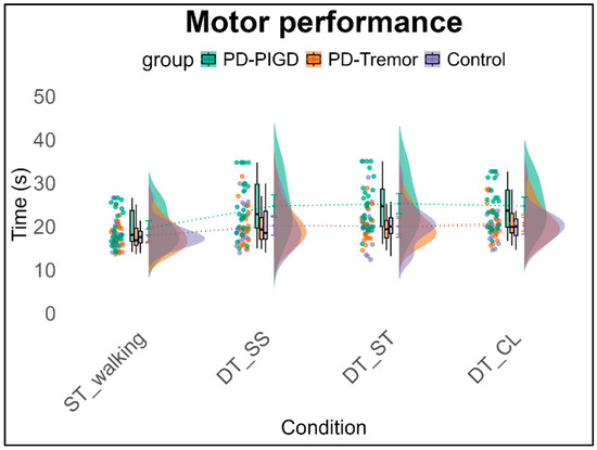 Exploring Motor–Cognitive Interference Effects and the Influence of ...