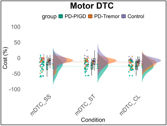 Exploring Motor–Cognitive Interference Effects and the Influence of ...