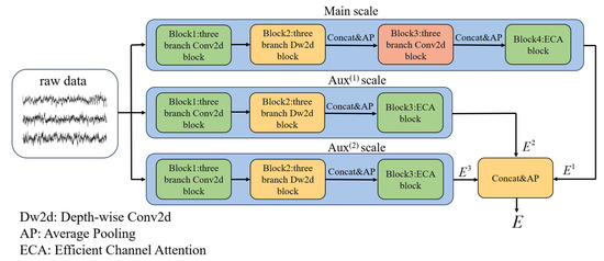 MSEI-ENet: A Multi-Scale EEG-Inception Integrated Encoder Network for ...