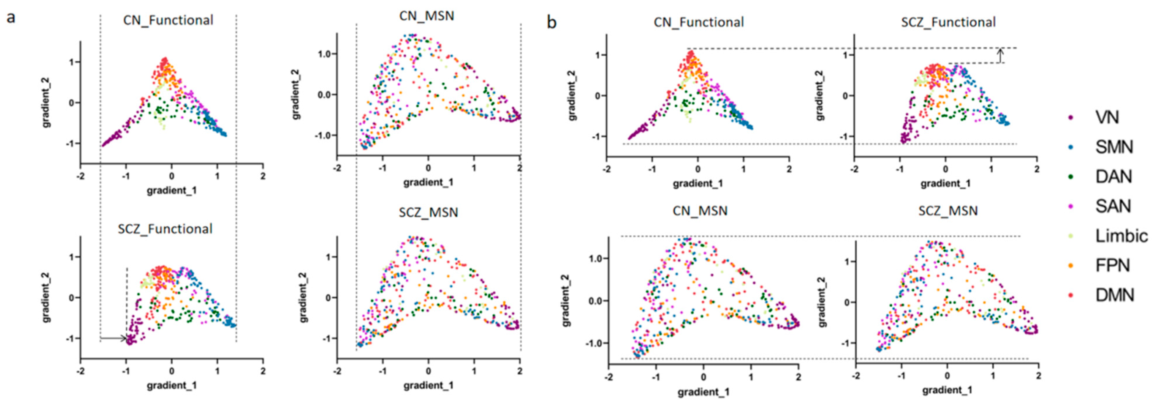 Investigating Connectivity Gradients in Schizophrenia: Integrating ...