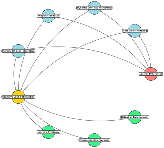 Challenging Cognitive Load Theory: The Role of Educational Neuroscience ...