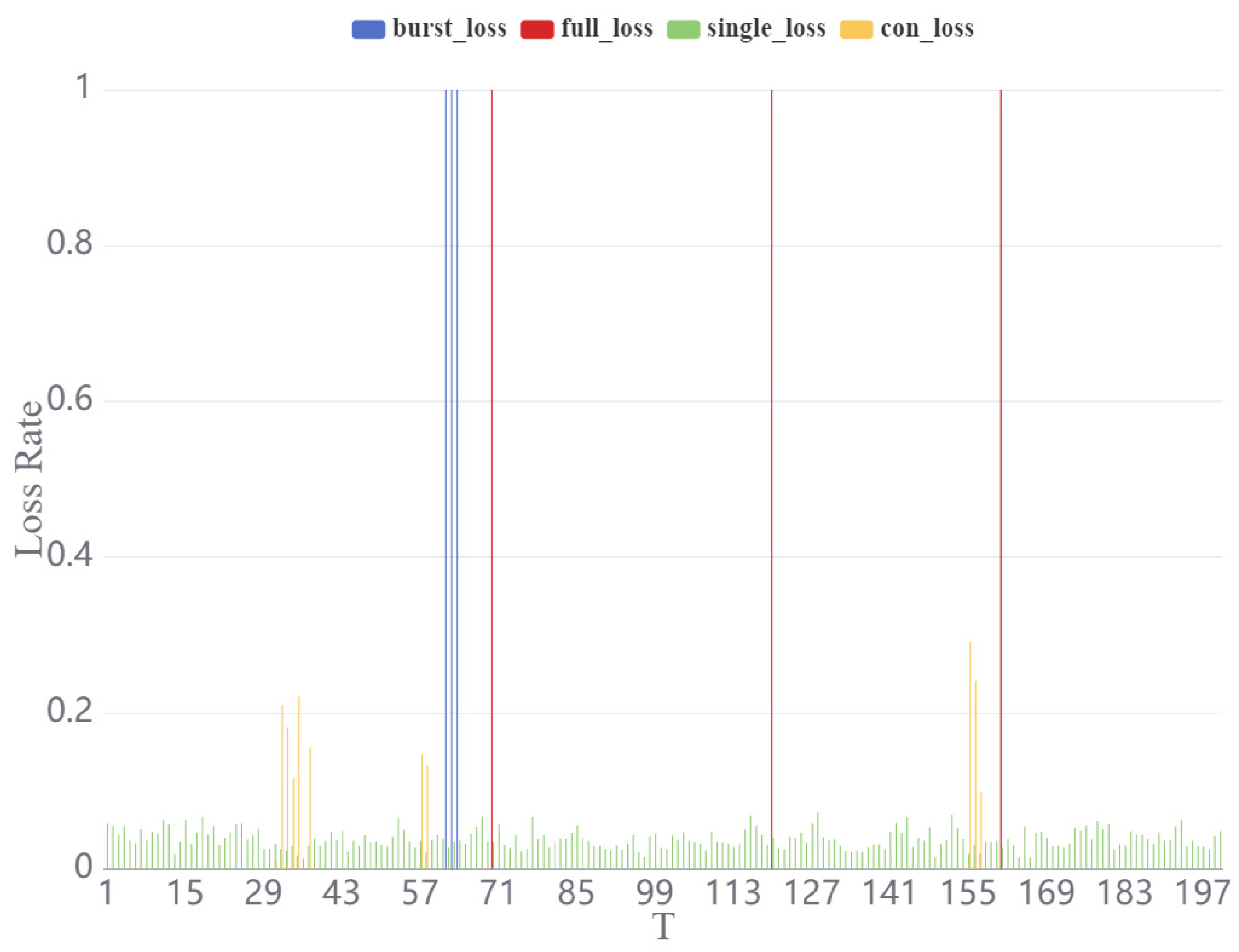 Effects of Packet Loss on Neural Decoding Effectiveness in Wireless ...