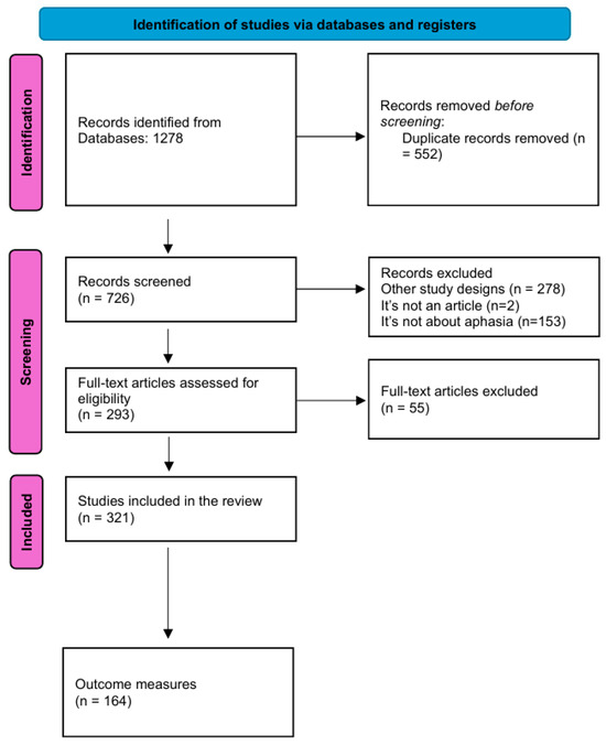 Quality of Assessment Tools for Aphasia: A Systematic Review