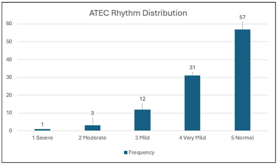 I Got Rhythm and Executive Function, Memory, and More: The Automated ...