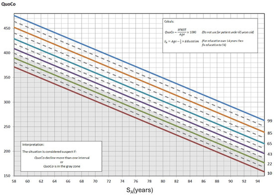 Expanding the Applicability of Cognitive Charts to the Entire Age Span
