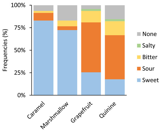 Cortical Representation of Food-Related Odors in Gustatory Areas ...