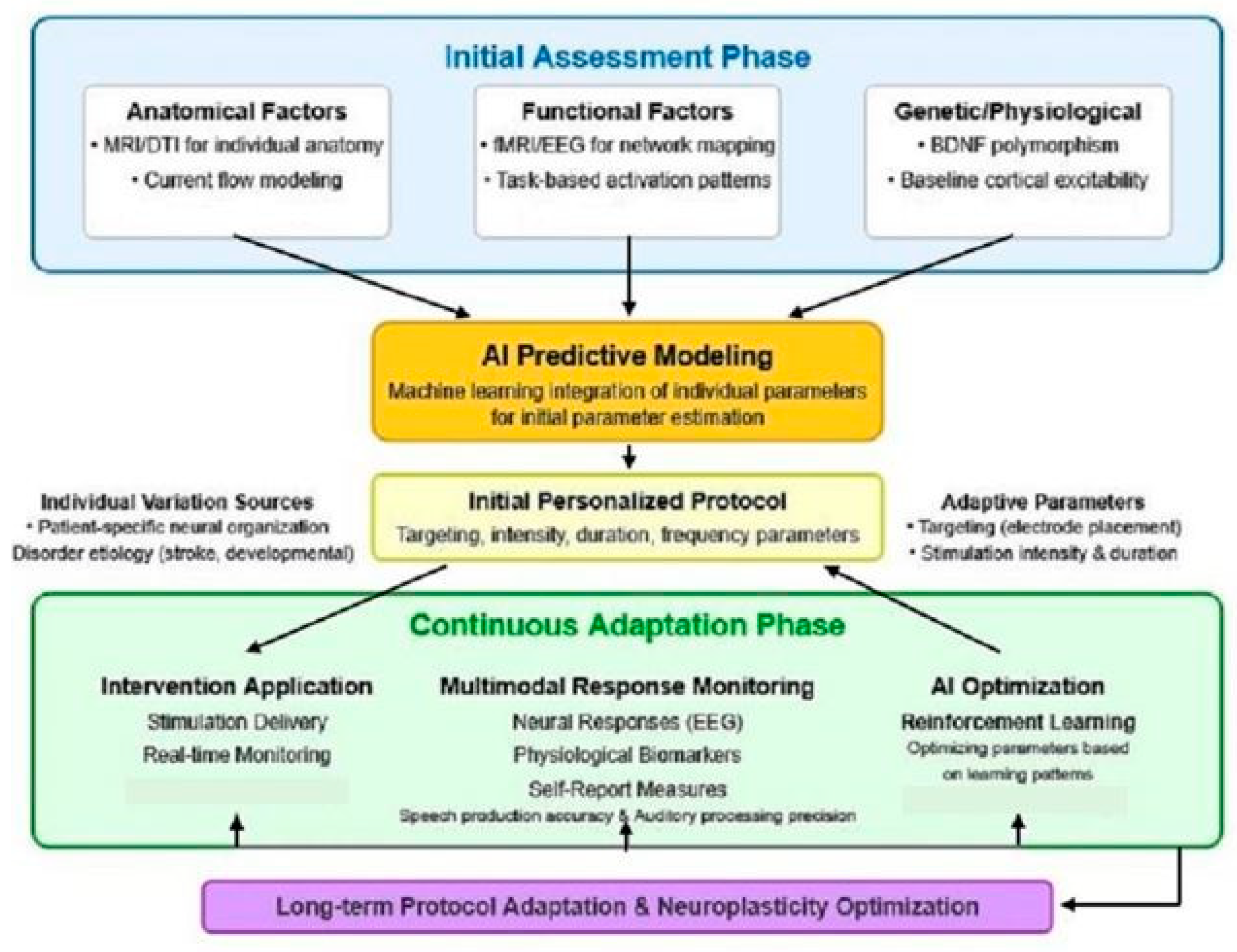 Non-Invasive Brain Stimulation and Artificial Intelligence in Communication Neuroprosthetics: A ...