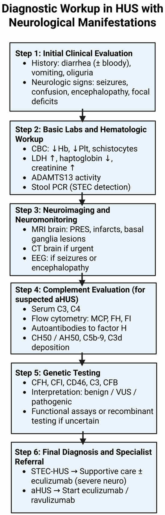 Neurological Manifestations of Hemolytic Uremic Syndrome: A ...