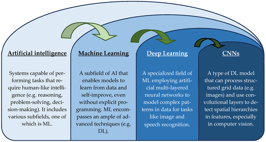 Diagnostic, Therapeutic, and Prognostic Applications of Artificial Intelligence (AI) in the ...