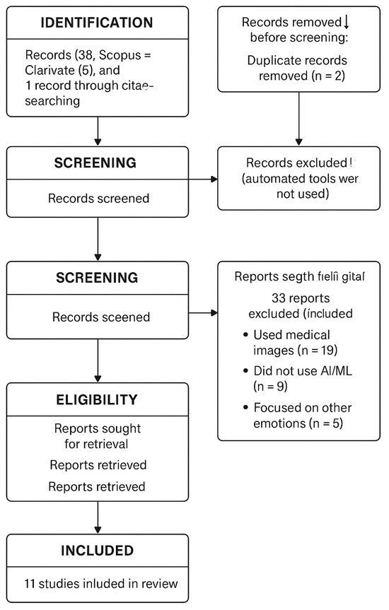 Fear Detection Using Electroencephalogram and Artificial Intelligence: A Systematic Review