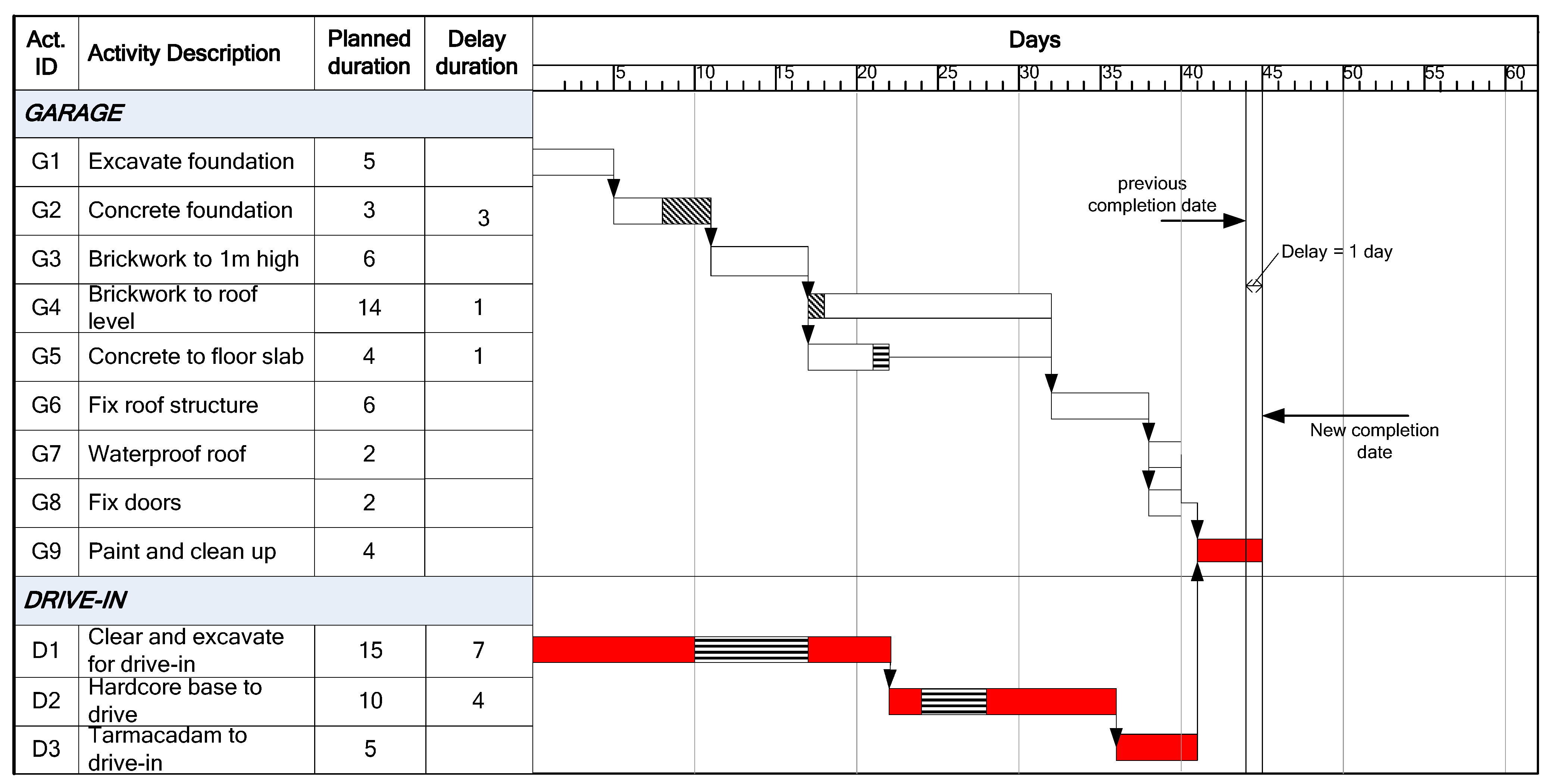 Construction Delay Analysis Techniques—A Review of Application Issues and Improvement Needs