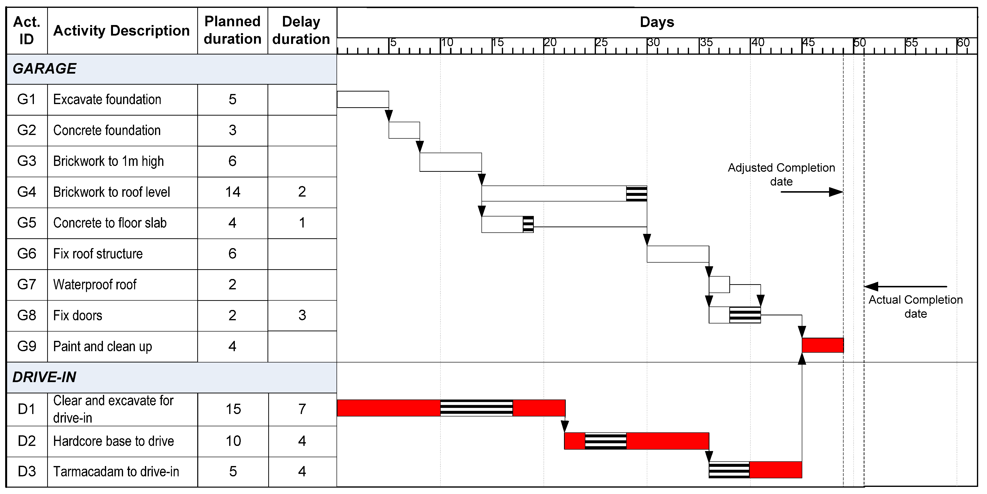 Buildings | Free Full-Text | Construction Delay Analysis Techniques—A Review of Application ...