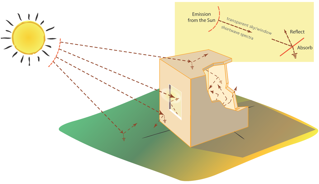 Framing the Sun and Buildings as Commons