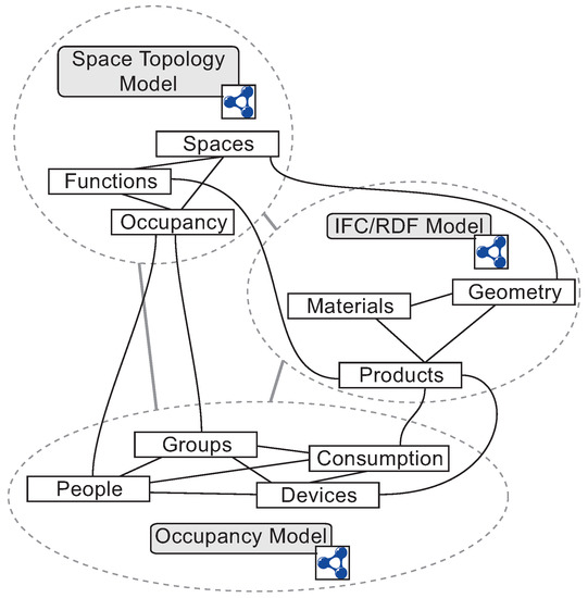 Buildings | Free Full-Text | Supporting Decision-Making in the Building Life-Cycle Using Linked ...