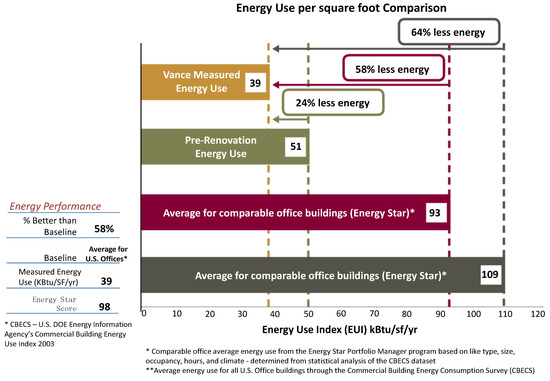 Green Retrofitting Skyscrapers: A Review