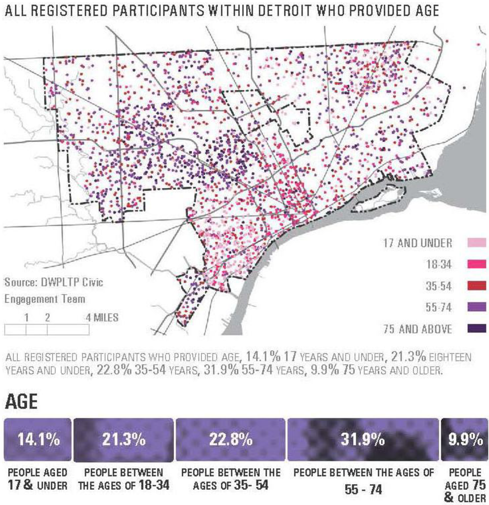 Buildings | Free Full-Text | Detroit Works Long-Term Planning Project ...