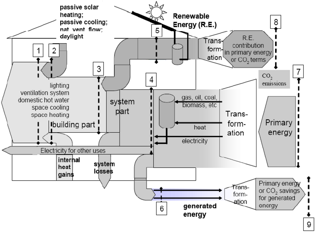 Climate Change Mitigation through Energy Benchmarking in the GCC Green ...