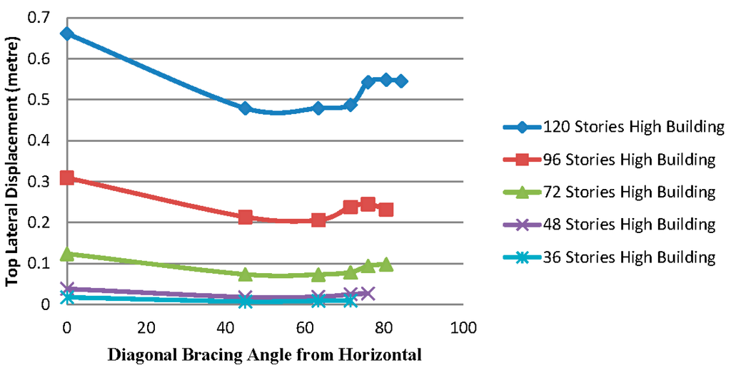 Correlating Stiffness and Shear Lag Behavior with Brace Configuration ...