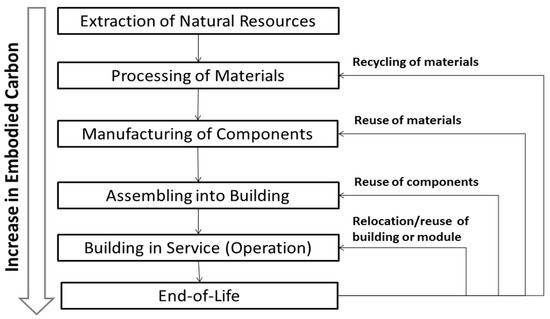 Estimation and Minimization of Embodied Carbon of Buildings: A Review