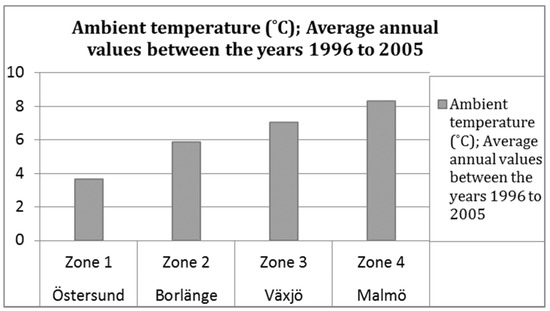 The Implications of Climate Zones on the Cost-Optimal Level and Cost ...