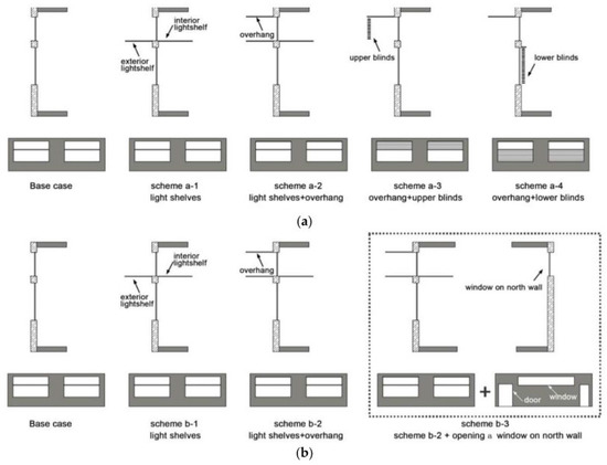A Review of Daylighting Strategies in Schools: State of the Art and ...