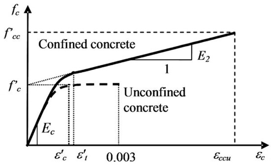 Buildings | Free Full-Text | Simplified Design of FRP-Confined Square RC Columns under Bi-Axial ...