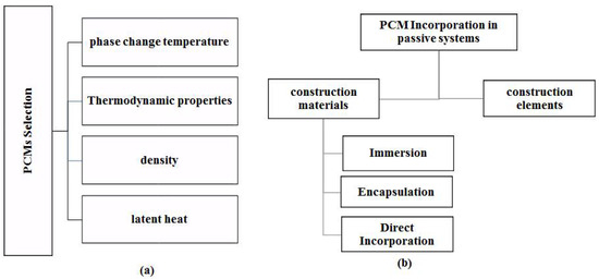 Phase Change Materials for Building Applications: A Thorough Review and ...