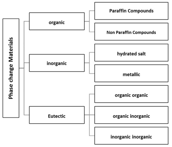 Phase Change Materials for Building Applications: A Thorough Review and ...