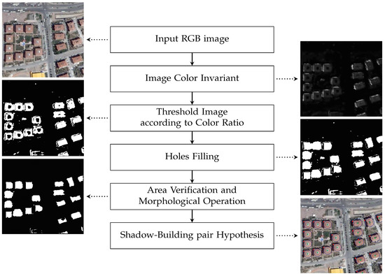 Buildings | Free Full-Text | Autonomous Building Detection Using Edge ...