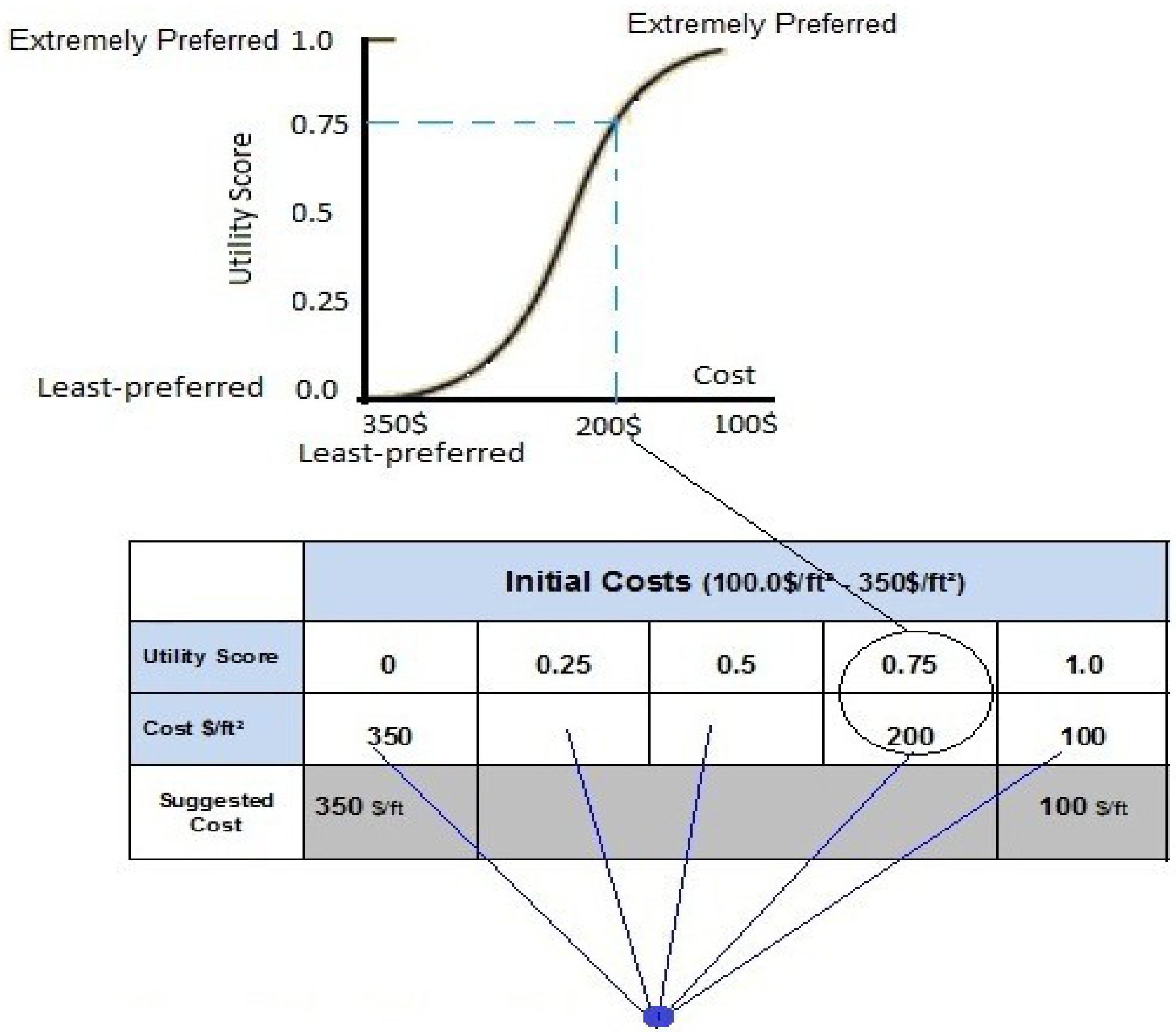 Buildings Free Full Text Analytic Hierarchy Process And Multi Attribute Utility Theory Based