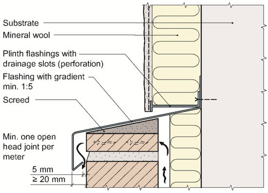 Durability of ETICS with Rendering in Norway—Experimental and Field ...