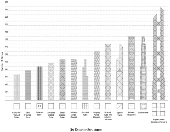Advances in Structural Systems for Tall Buildings: Emerging ...