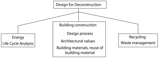 Design for Deconstruction in the Design Process: State of the Art