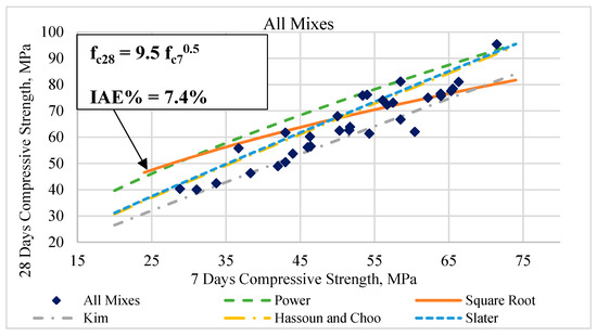 Durability and Compressive Strength of High Cement Replacement Ratio ...