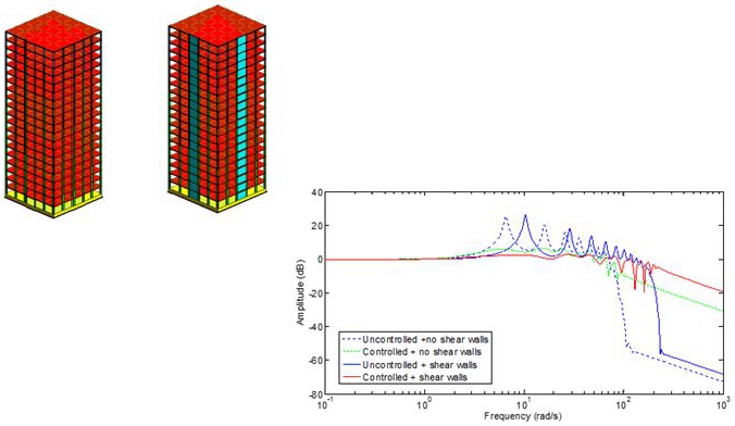 Buildings | Free Full-Text | Effect of Shear Walls on the Active ...