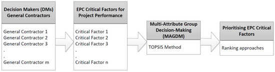The impact of Engineering, Procurement and Construction (EPC) Phases on ...