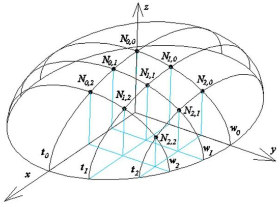 Buildings | Free Full-Text | Transformed Shell Roof Structures as the ...