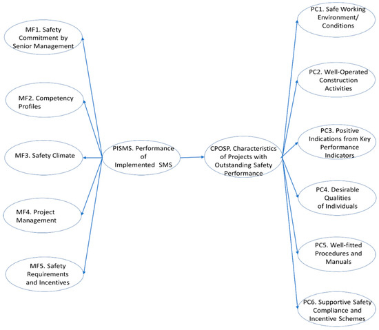 Implementation of Safety Management System for Improving Construction ...