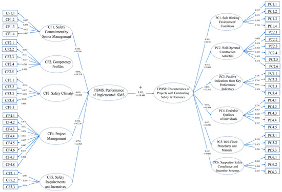 Implementation of Safety Management System for Improving Construction ...